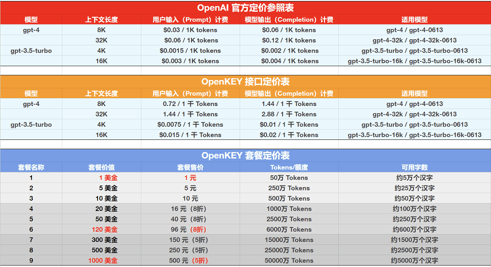 OpenKEY - 提供专业稳定的 ChatGPT 接口集成分发服务